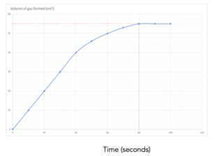 Graphs to Calculate Rates of Reaction (GCSE Chemistry) - Study Mind