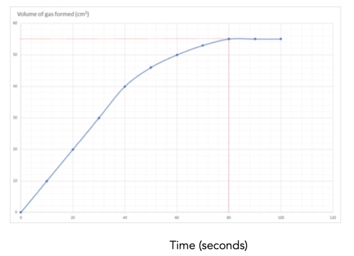 Graphs to Calculate Rates of Reaction (GCSE Chemistry) - Study Mind
