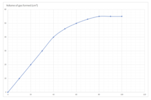 Graphs to Calculate Rates of Reaction (GCSE Chemistry) - Study Mind