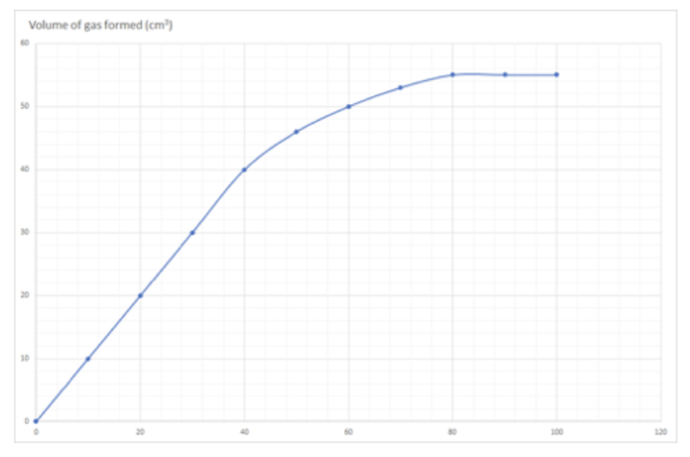 Graphs to Calculate Rates of Reaction (GCSE Chemistry) - Study Mind