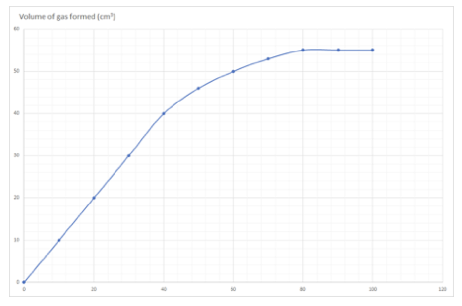 Graphs to Calculate Rates of Reaction (GCSE Chemistry) - Study Mind