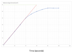 Graphs to Calculate Rates of Reaction (GCSE Chemistry) - Study Mind