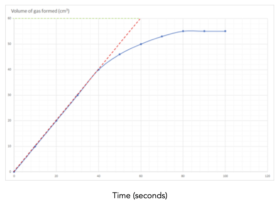 Graphs to Calculate Rates of Reaction (GCSE Chemistry) - Study Mind