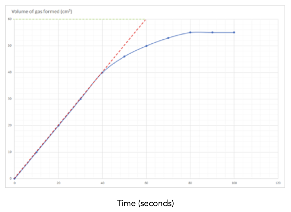 Graphs to Calculate Rates of Reaction (GCSE Chemistry) - Study Mind