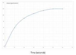 Graphs to Calculate Rates of Reaction (GCSE Chemistry) - Study Mind