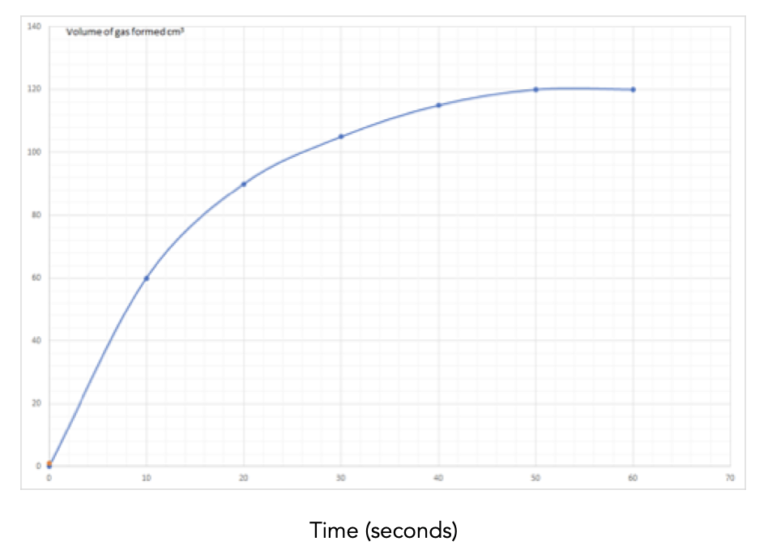 Graphs to Calculate Rates of Reaction (GCSE Chemistry) - Study Mind