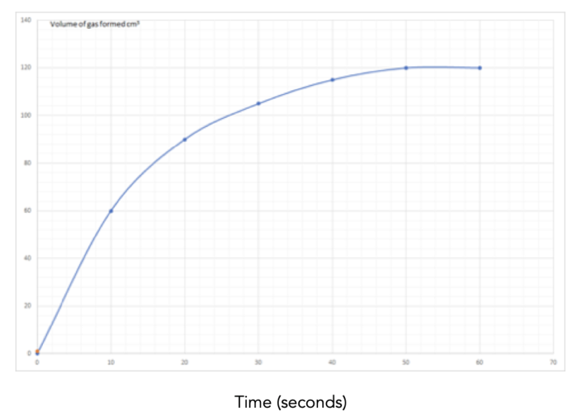 Graphs to Calculate Rates of Reaction (GCSE Chemistry) - Study Mind