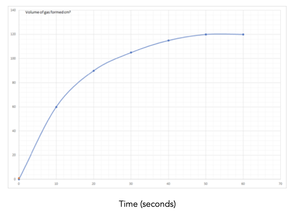 Graphs to Calculate Rates of Reaction (GCSE Chemistry) - Study Mind