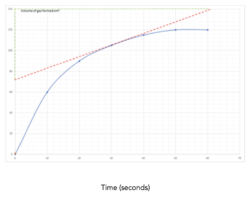 Graphs to Calculate Rates of Reaction (GCSE Chemistry) - Study Mind