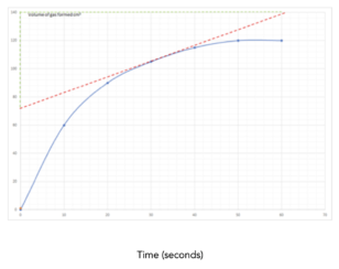 Graphs to Calculate Rates of Reaction (GCSE Chemistry) - Study Mind