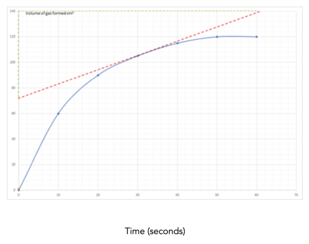 Graphs to Calculate Rates of Reaction (GCSE Chemistry) - Study Mind