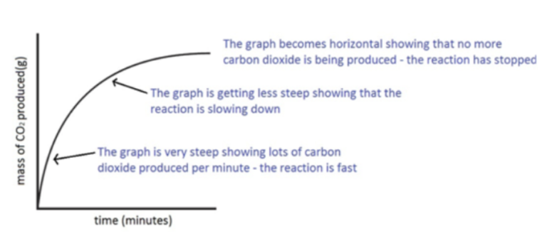 Factors Affecting Rate of Reaction (GCSE Chemistry) - Study Mind