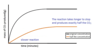 Factors Affecting Rate of Reaction (GCSE Chemistry) - Study Mind