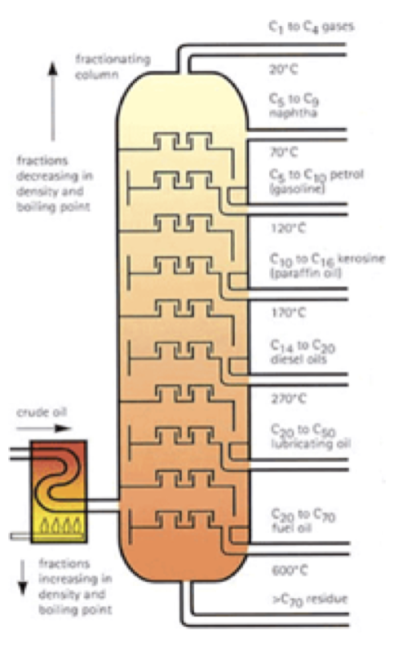 Separating Crude Oil (GCSE Chemistry) - Study Mind