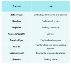Separating Crude Oil (GCSE Chemistry) - Study Mind