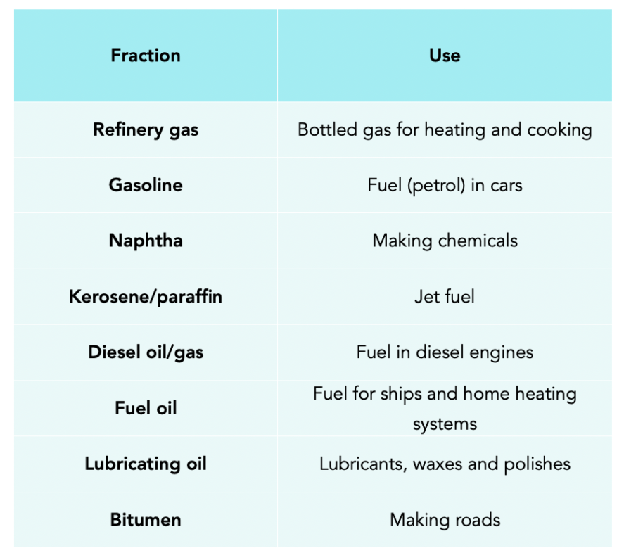 Separating Crude Oil (GCSE Chemistry) - Study Mind