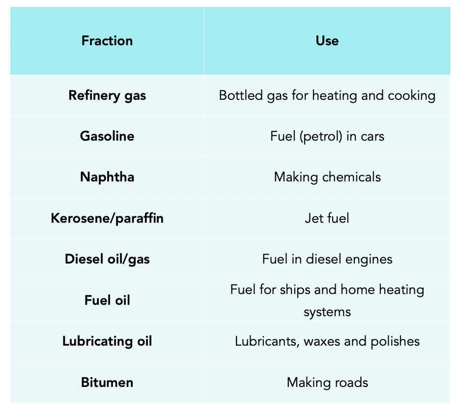 Separating Crude Oil (GCSE Chemistry) - Study Mind