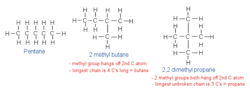 ᐉ Uses and Properties of Hydrocarbons (GCSE Chemistry)