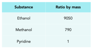 Pure Substances & Formulations (GCSE Chemistry) - Study Mind