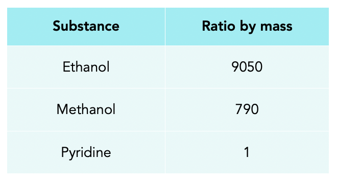 Pure Substances & Formulations (GCSE Chemistry) - Study Mind