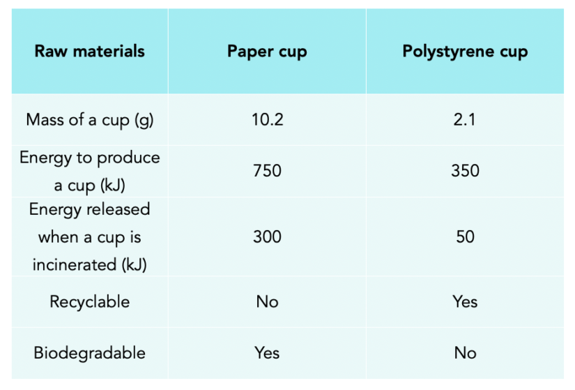 Life Cycle Assessment (GCSE Chemistry) - Study Mind
