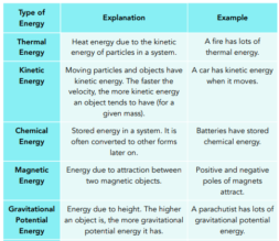 Stores of Energy - (GCSE Physics) - Study Mind