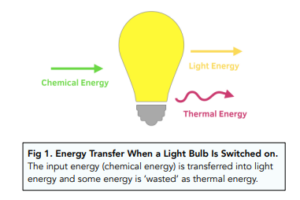 The Law of Conservation of Energy (GCSE Physics) - Study Mind