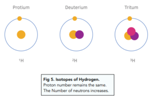 Isotopes (GCSE Physics) - Study Mind