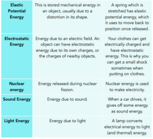 Stores of Energy - (GCSE Physics) - Study Mind