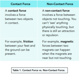 ᐉ Contact & Non Contact Forces: Differences, Examples and more!