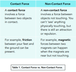 ᐉ Contact & Non Contact Forces: Differences, Examples and more!