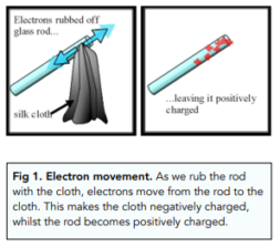 Electricity - 2.5.1 Static Charge (GCSE Physics AQA) - Study Mind