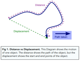 Forces - 5.6.1.1 Distance and Displacement (GCSE Physics AQA) - Study Mind