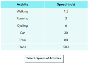 Forces - 5.6.1.2 Speed (GCSE Physics AQA) - Study Mind