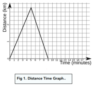 Forces - 5.6.1.4 The Distance - Time Relationship (GCSE Physics AQA ...