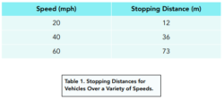 Forces - 5.6.3.3 Factors Affecting Braking Distance 1 (GCSE Physics AQA ...