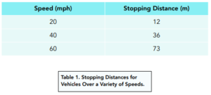 Forces - 5.6.3.3 Factors Affecting Braking Distance 1 (GCSE Physics AQA ...