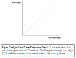 Forces - 5.3 Forces and Elasticity (GCSE Physics AQA) - Study Mind