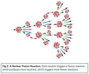 Atomic Structure - 4.4.1 Nuclear Fission (GCSE Physics AQA) - Study Mind
