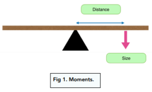 Forces - 5.4 Moments, Gears and Levers (GCSE Physics AQA) - Study Mind