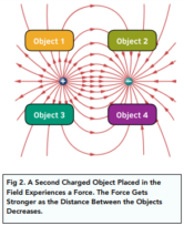 Electricity - 2.5.2 Electric Fields (GCSE Physics AQA) - Study Mind
