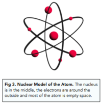 Atomic Structure - 4.1.3 The Development of the Model of the Atom ...