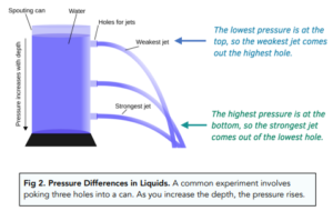 Forces - 5.5.1.2 Pressure in a Fluid 2 (HT only) (GCSE Physics AQA ...