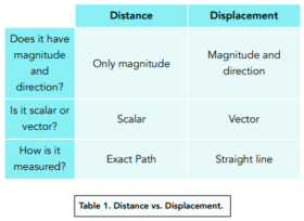 Forces - 5.6.1.1 Distance and Displacement (GCSE Physics AQA) - Study Mind