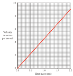 Forces - 5.6.1.5 Acceleration (GCSE Physics AQA) - Study Mind