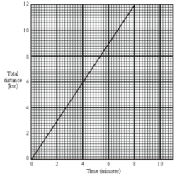 Forces - 5.6.1.4 The Distance - Time Relationship (GCSE Physics AQA ...