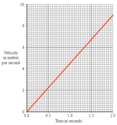 Forces - 5.6.1.5 Acceleration (GCSE Physics AQA) - Study Mind