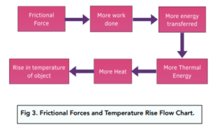 Forces - 5.2 Work Done and Energy Transfer (GCSE Physics AQA) - Study Mind