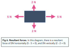 ᐉ Contact & Non Contact Forces: Differences, Examples and more!