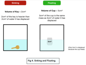 Forces - 5.5.1.2 Pressure in a Fluid 2 (HT only) (GCSE Physics AQA ...